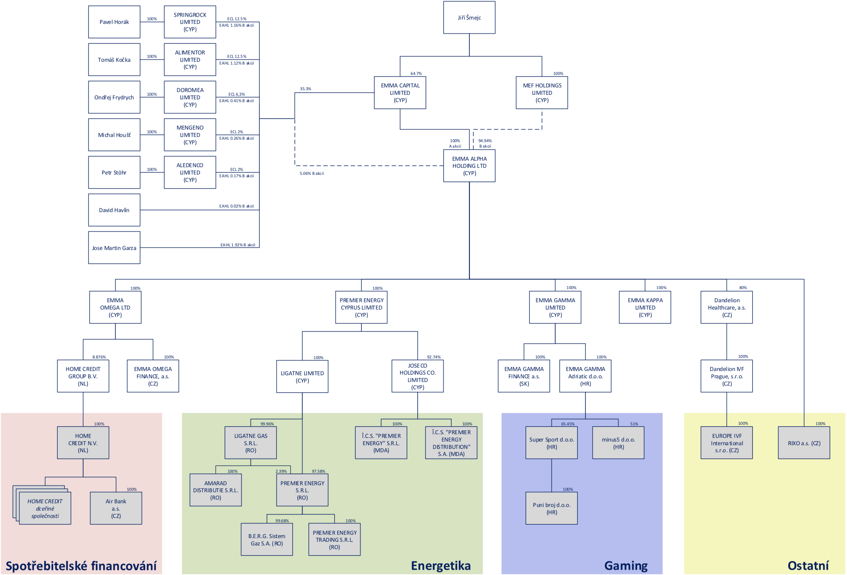 Struktura skupiny - Emma Capital