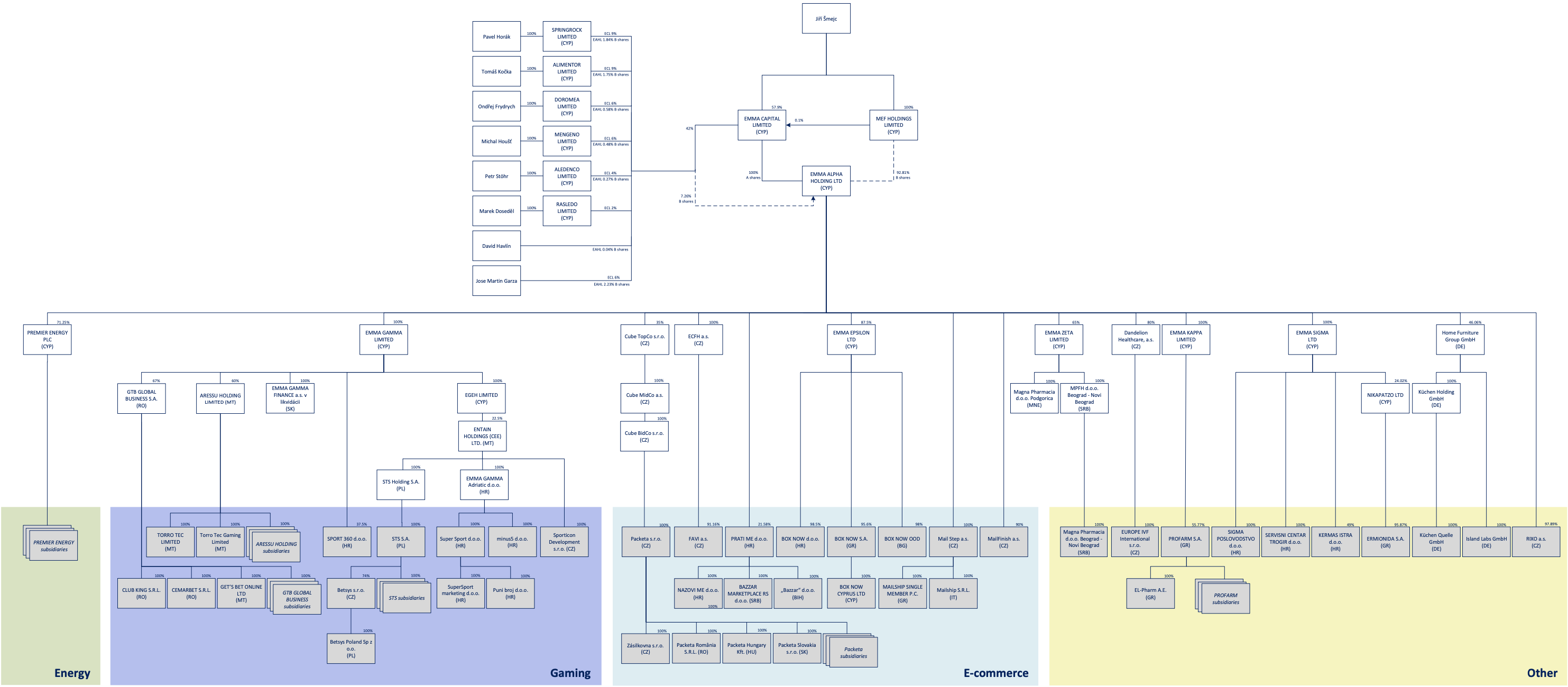 Group structure - Emma Capital