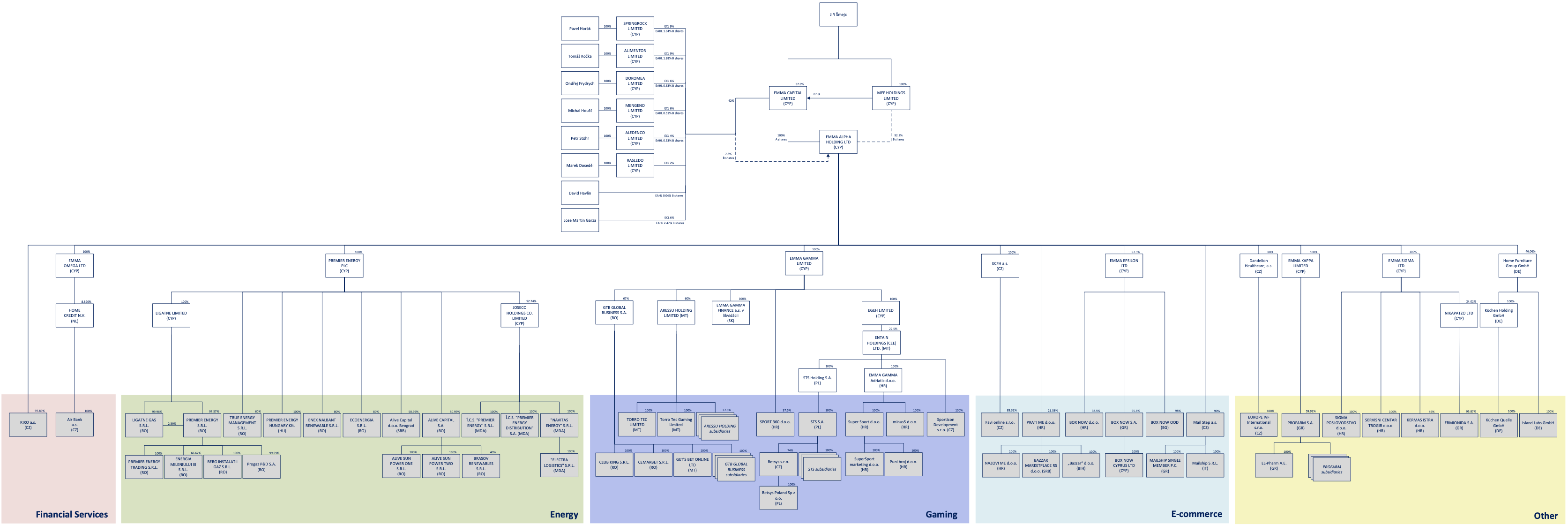 Group structure - Emma Capital