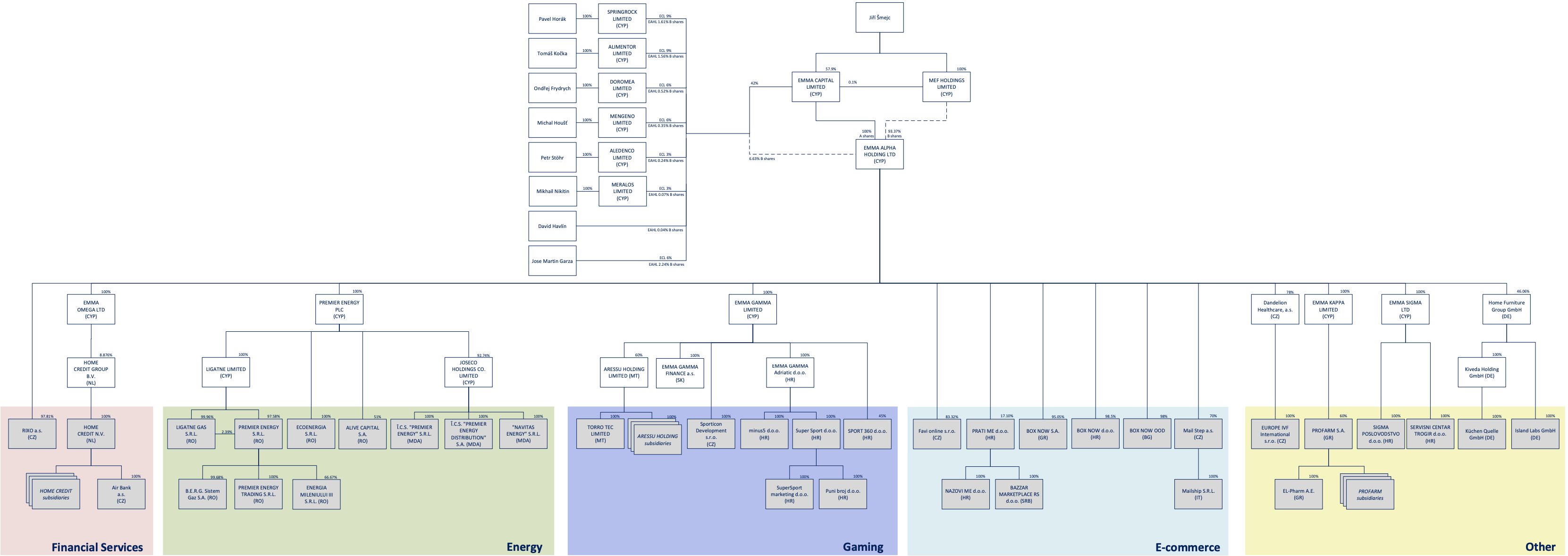 Group structure - Emma Capital