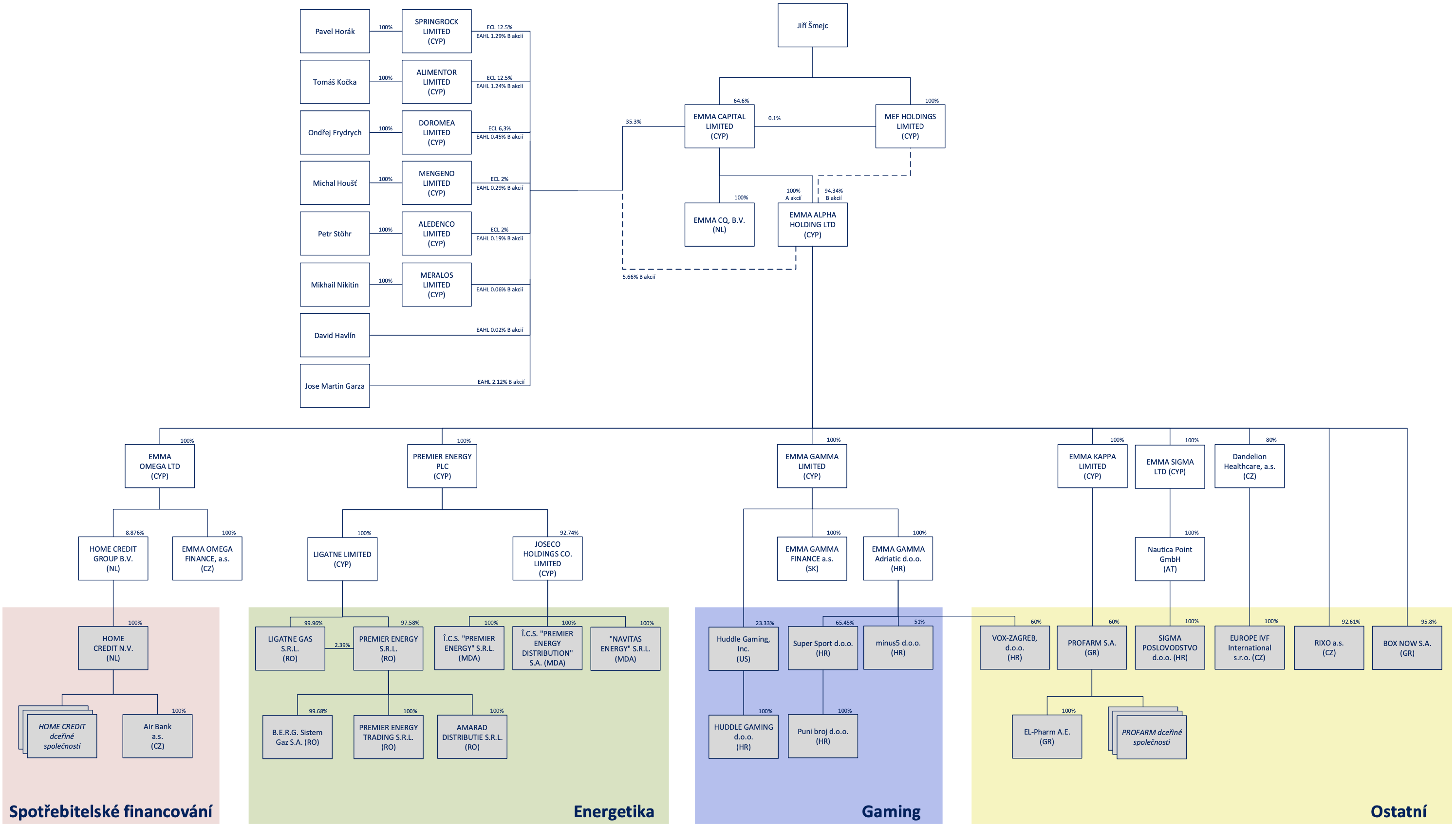 Struktura skupiny - Emma Capital