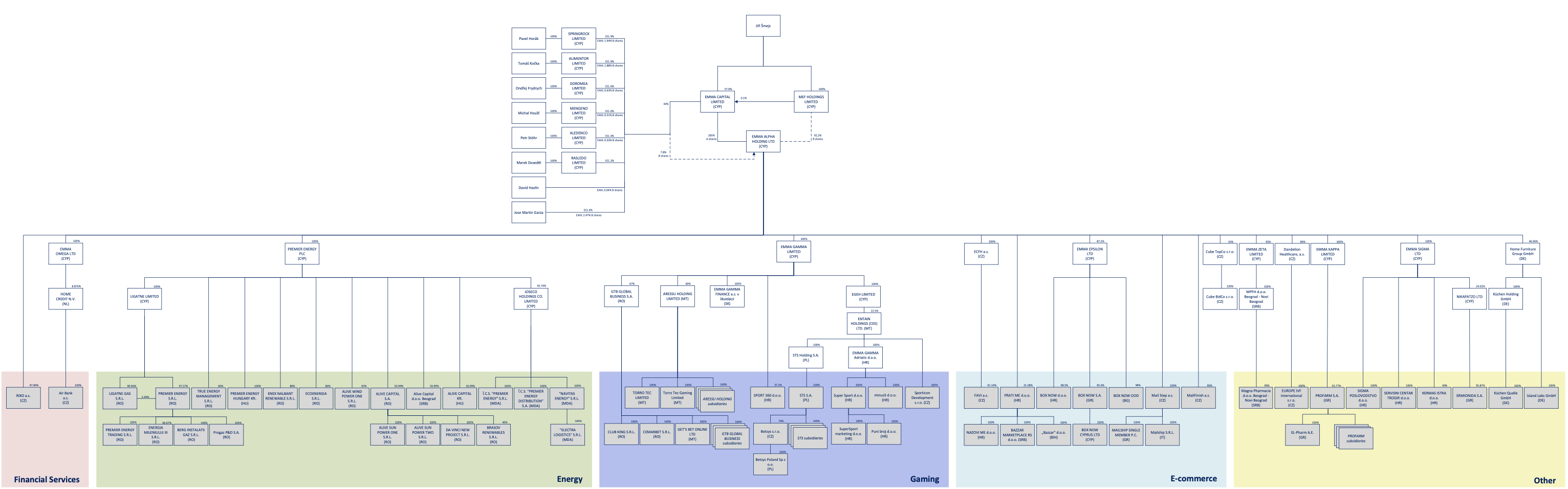 Group structure - Emma Capital