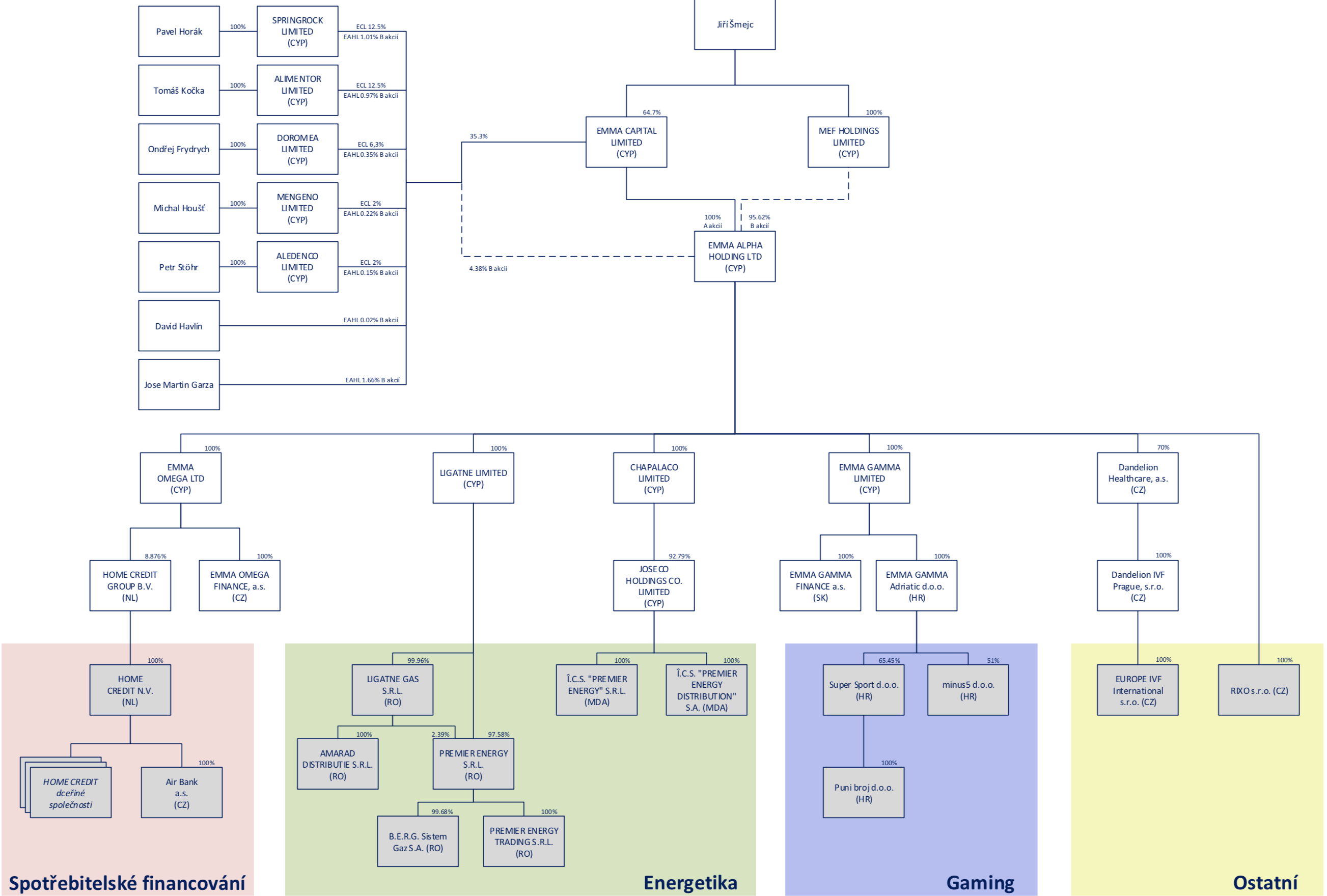 Struktura skupiny - Emma Capital