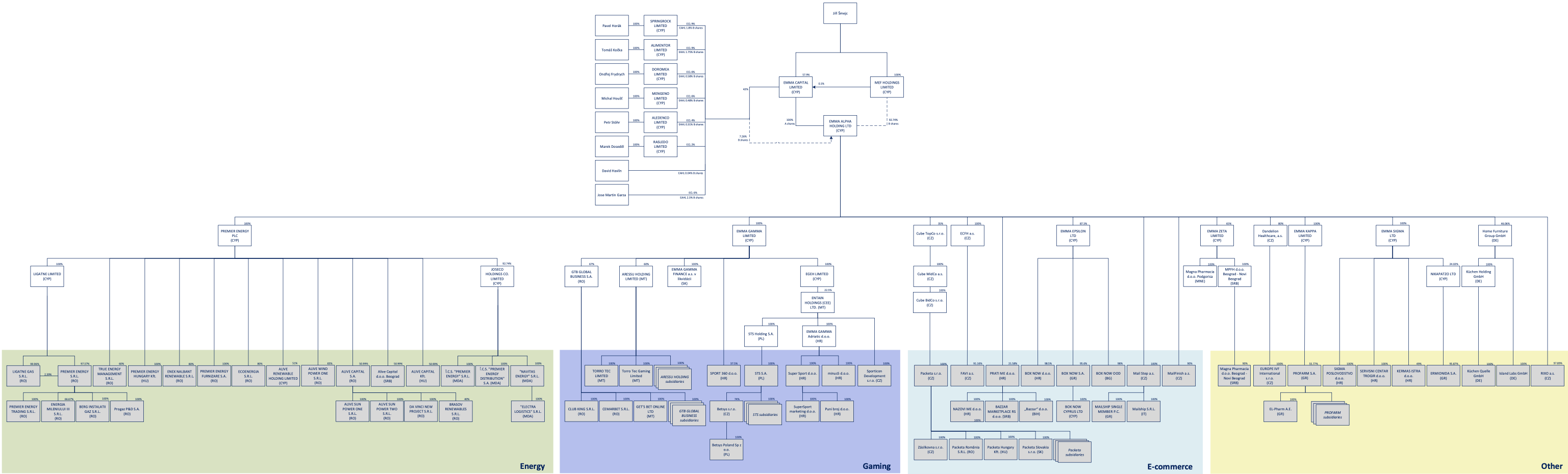 Group structure - Emma Capital