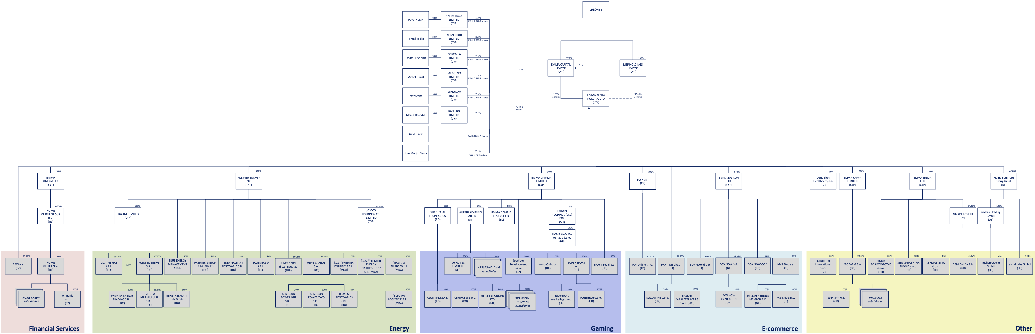 Group structure - Emma Capital